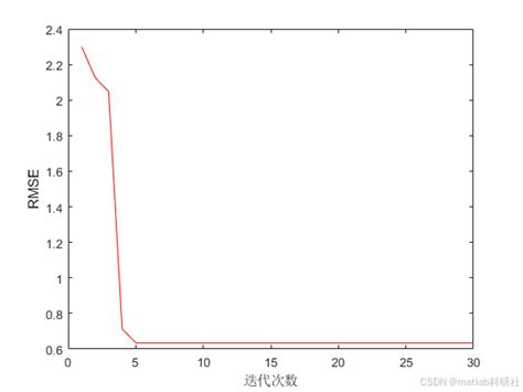Sci一区级 Matlab实现ngo Cnn Lstm Mutilhead Attention多变量时间序列预测 Csdn博客