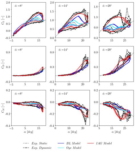 Dynamic Polar Reconstruction Using Bladed For Three Different Mean
