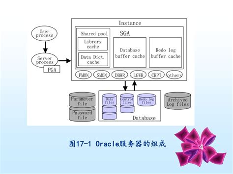Ppt 第 17 章 Oracle 数据库的体系结构 Powerpoint Presentation Id5189963