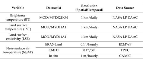 Table 1 From A Novel Fully Coupled Physical Statistical Deep Learning Method For Retrieving Near