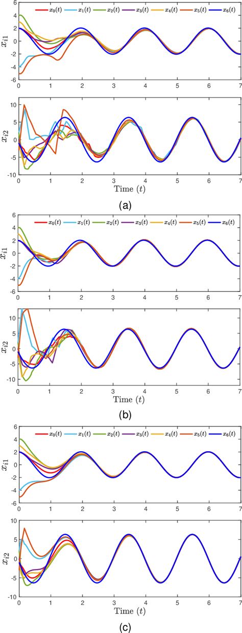 Figure 5 From Self Triggered Consensus Control Of Multiagent Systems From Data Semantic Scholar