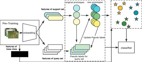 An Overview Of Pdc In Which The Pre Trained Module Is Trained Through