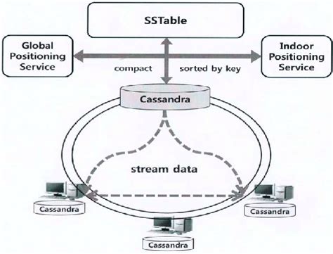 Cassandra Framework For Location Based Services Lbs Download