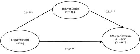 Structural Model After Incorporating A Mediating Variable Download