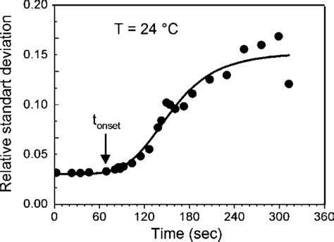 Kinetics Of Phase Separation On The Guv Sample Of Figure 2 As Measured Download Scientific