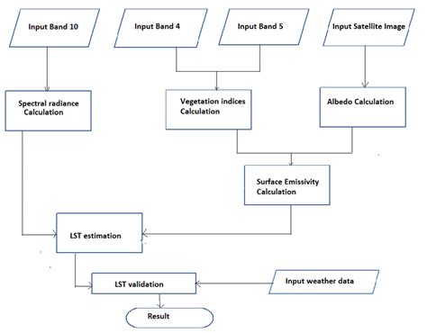 Flow Chart Of Lst Estimation Download Scientific Diagram