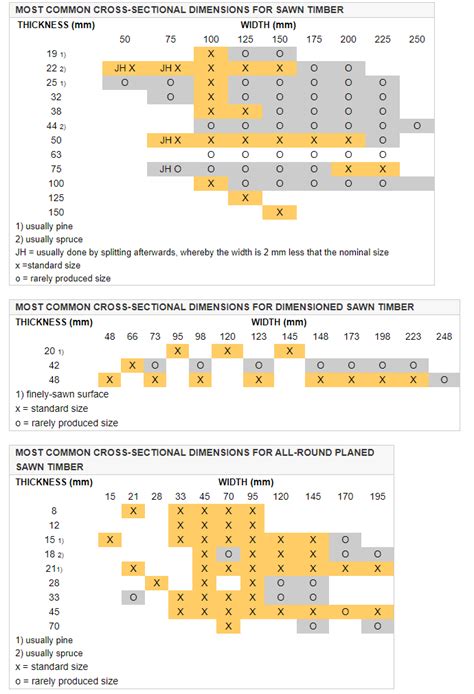 Standard Sizes Thicknesses Widths And Lengths Puuinfo