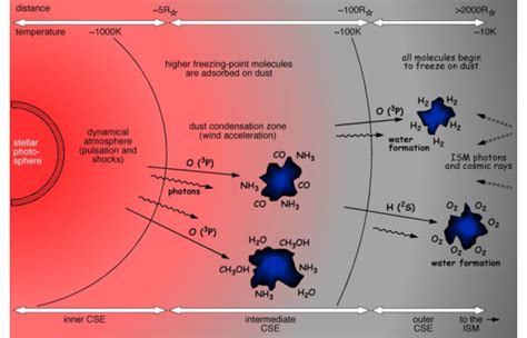 Schematic View Of Characteristic Regions Of The Circumstellar Envelope