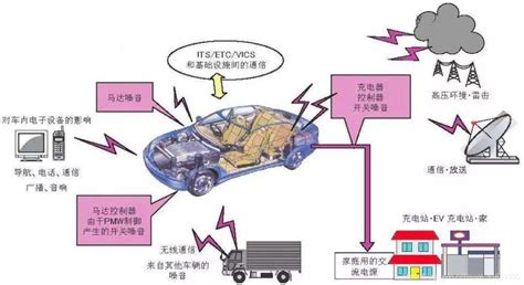 电磁兼容学习 电磁干扰三要素电磁干扰和电磁兼容 Csdn博客