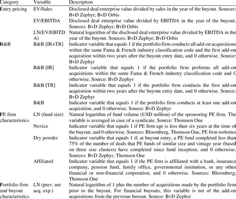 Variable Definitions This Table Describes The Construction And Sources