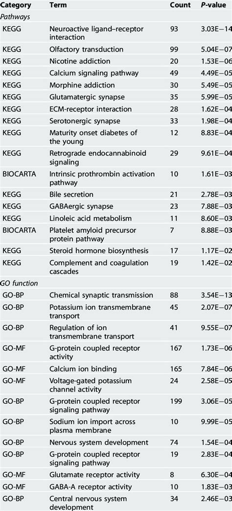 The Results Of Go Function And Kegg Pathway Enrichment Analysis For Download Scientific Diagram