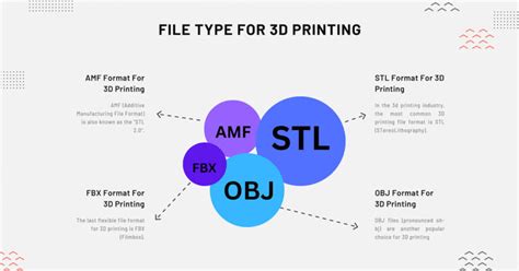 Choosing The Right File Type For D Printing In Stl Obj More