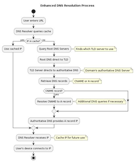 Jasmeet Gujral On Linkedin Systemdesign Weekendlearning Tech Coding