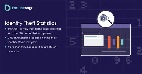 Identity Theft Statistics Of 2025 Cases And Victims Data