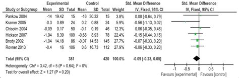 Forest Plot Of Comparison Functional Status Download Scientific Diagram