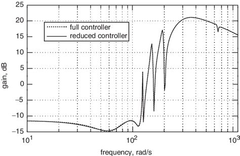 Singular Value Response Of Full Order And Reduced Order Controller Download Scientific Diagram
