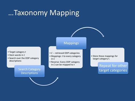 Ppt A Simple Unsupervised Query Categorizer For Web Search Engines Powerpoint Presentation