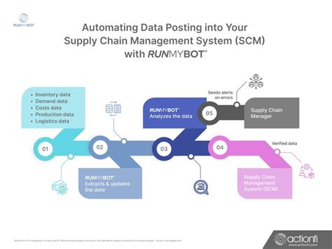 Actionfi On Linkedin Automation Supplychainmanagement Runmybot Actionfi