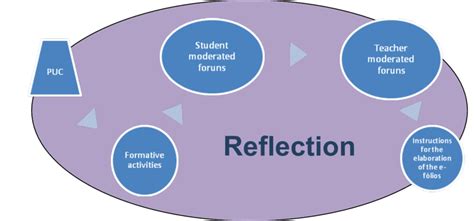 Core Elements To Promote Reflective Practice Download Scientific Diagram