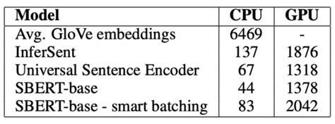 [nlp 논문리뷰] Sentence Bert Sentence Embeddings Using Siamese Bert Networks 리뷰