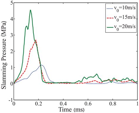 slamming load variation curves of cylinder under different water entry
