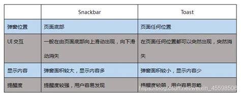 四种常见的 App 弹窗设计：toast、dialog、actionbar和snackbartoast弹出框 Csdn博客