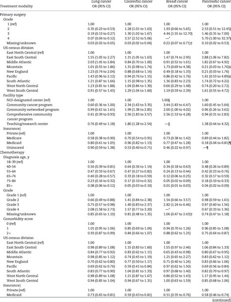 Adjusted Odds Ratios Predicting Receipt Of Treatment Among Patients