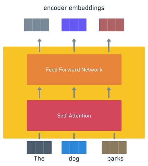 transformer based language models the ezra tech blog