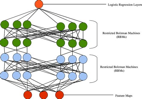 structure of deep belief neural network download scientific diagram