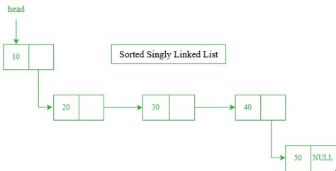 C Program To Implement Sorted Singly Linked List