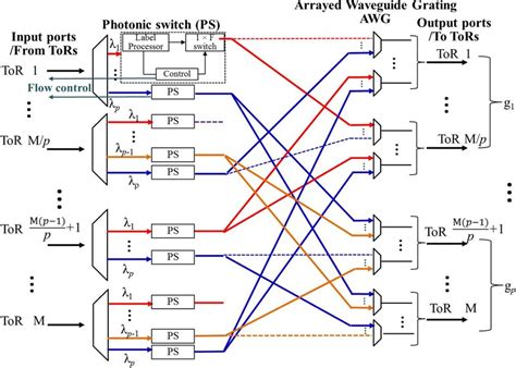 Schematic Of The Optical Switch Is Architecture Download