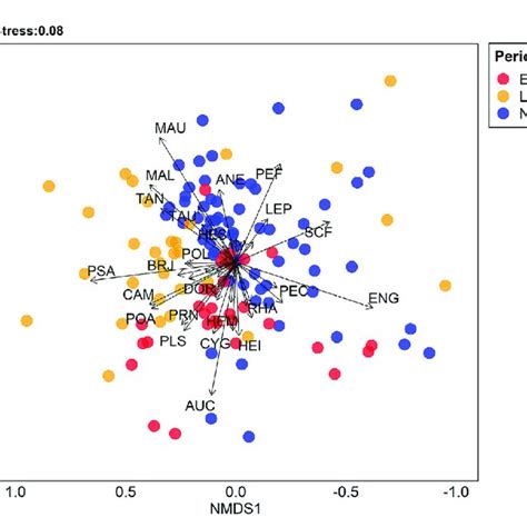 non metric multidimensional scaling ordinations nmds visualizing