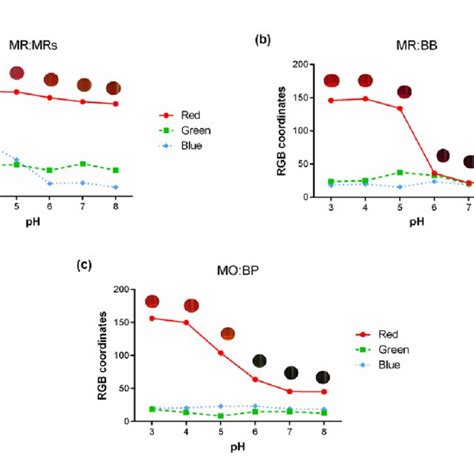 Graphical Correlation Of The Aqueous Solution Color Changes In Response