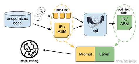 meta 元 llm 编译器：编译器优化的基础模型 llm compiler csdn博客
