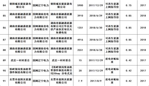 2023年第九批可再生能源发电补贴项目清单公布 国网新能源 太阳能发电网