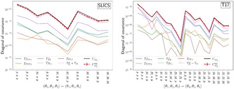 Diagonal of C ˆ M ap and the individual covariance terms for the Download Scientific Diagram