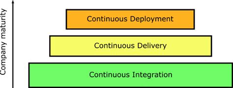 Understanding The Difference Between CI And CD InApps 2022 InApps