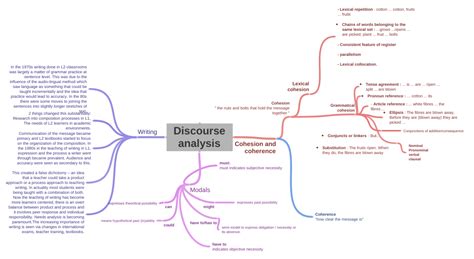 discourse analysis coggle diagram