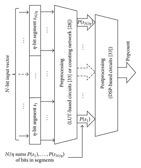 The Proposed Architecture For Popcount Computations In An Fpga Based