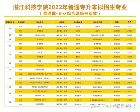 【插本学院】扩招补录最高的民办学院 湛江科技学院！！！ 知乎