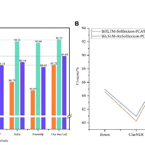 A B Lexicon Construction Process Download Scientific Diagram