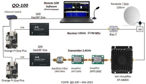 Remote Sdr