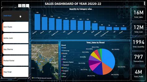 powerbi dataanalytics salesdashboard datavisualization