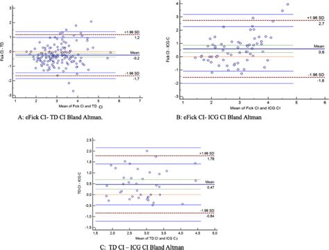 Bland Altman Analyses With The Measurements Obtained From Binary