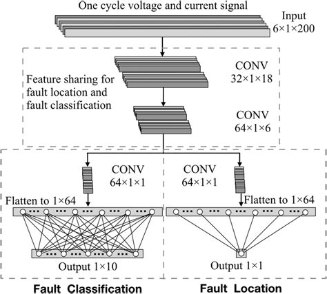 Framework For Fault Classification And Location Using Convnets