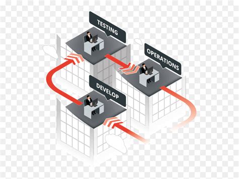 Automated Development Process From Development Through Build And