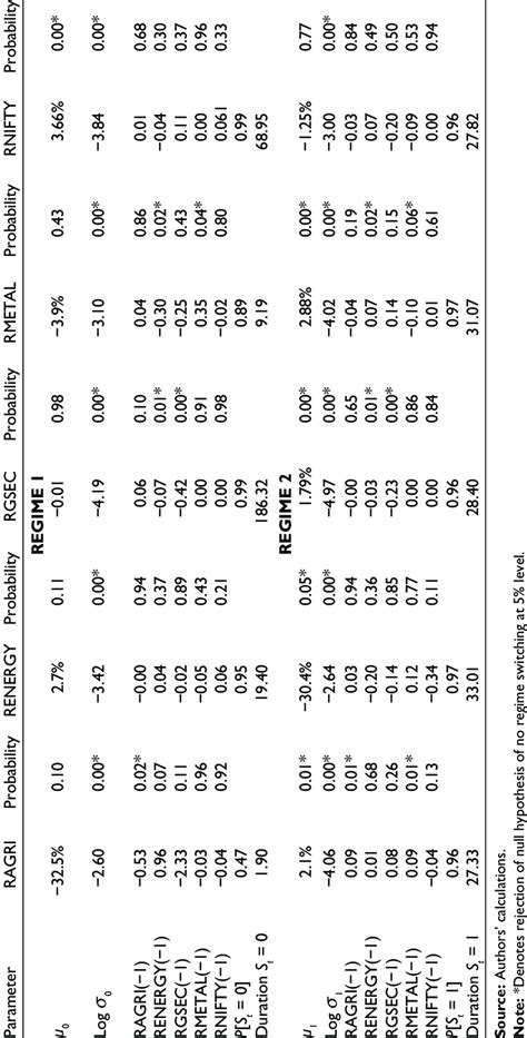 Markov Regime Switching Var Parameter Estimates Download Table