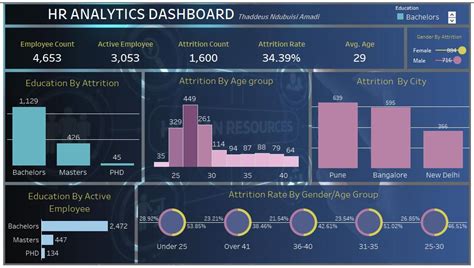 Shubham Chauhan On Linkedin Hranalytics Powerbi Tableau Datadrivendecisions Hrmetrics…