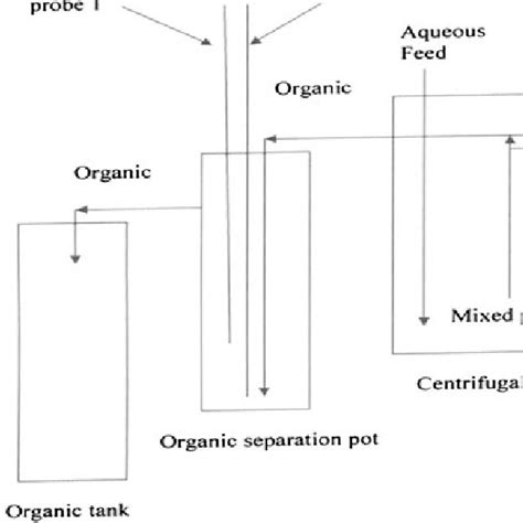 Schematic Diagram Of Centrifugal Extractor Download Scientific Diagram