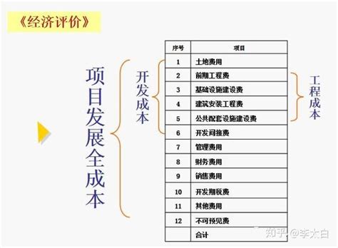 房地产开发全过程成本管理 知乎